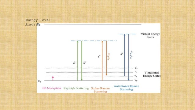 Raman spectroscopy.pptx M Pharm, M Sc, Advanced Spectral Analysis | PPTX