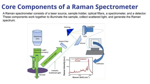 Understanding Raman Spectroscopy - Principles and Core Components | PPTX