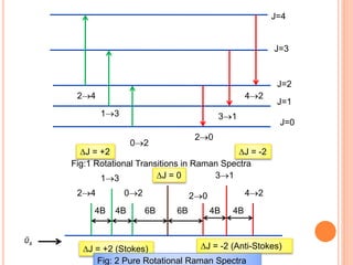 Raman spectroscopy by dr mahesh kumar | PPT