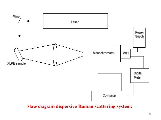 Raman spectroscopy by nitish kumar