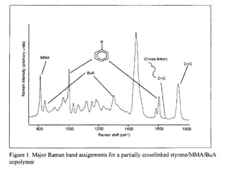 Raman spectroscopy for polymer characterization | PPT