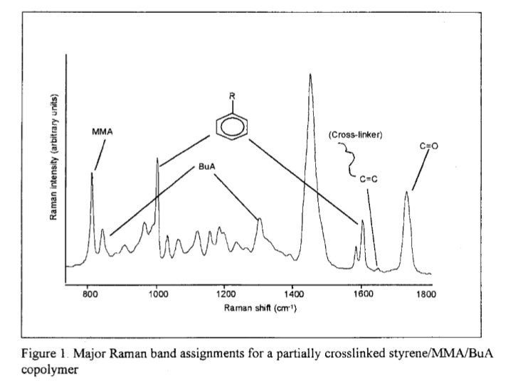 Raman spectroscopy for polymer characterization