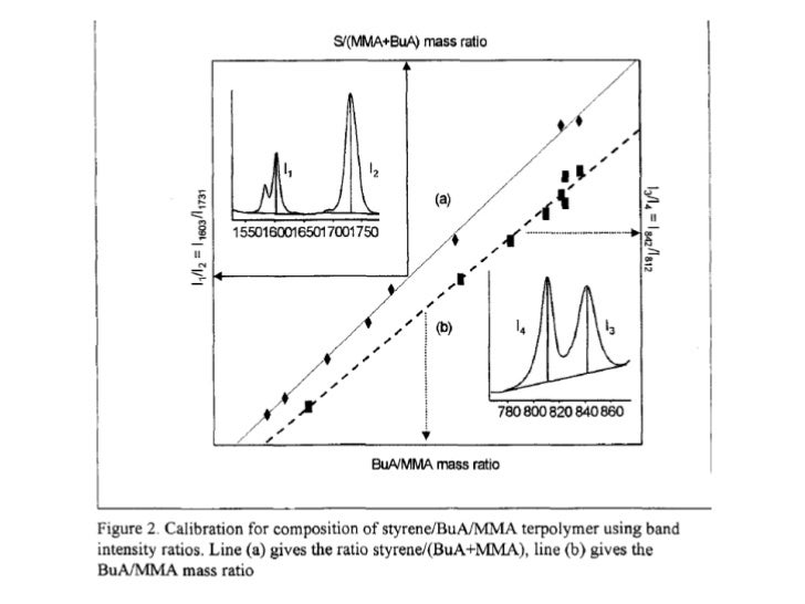 Raman spectroscopy for polymer characterization