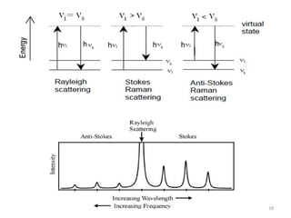 Raman Spectroscopy PPT for pg physics.pptx