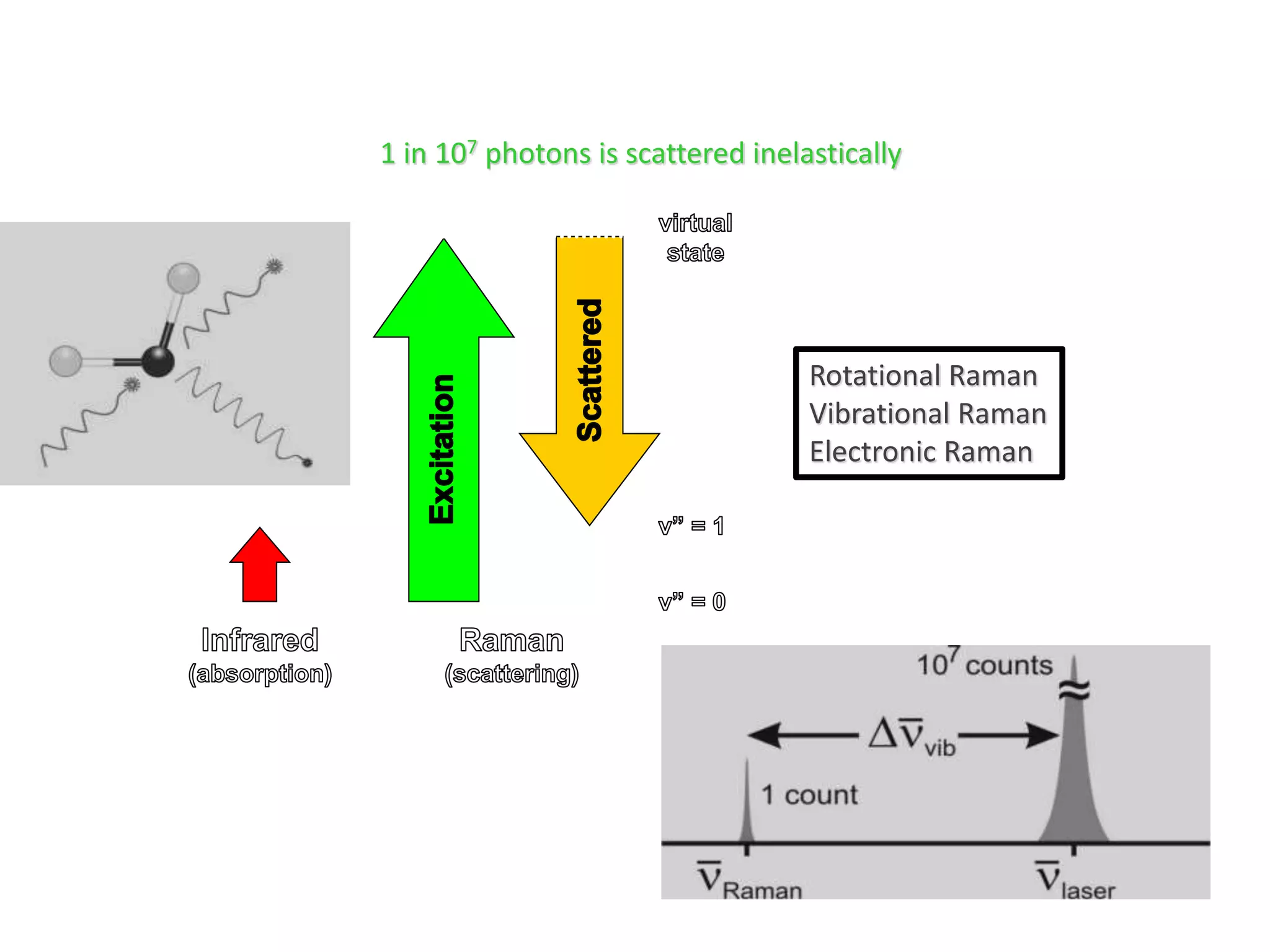 Raman spectroscpy presentation by zakia afzal | PPTX