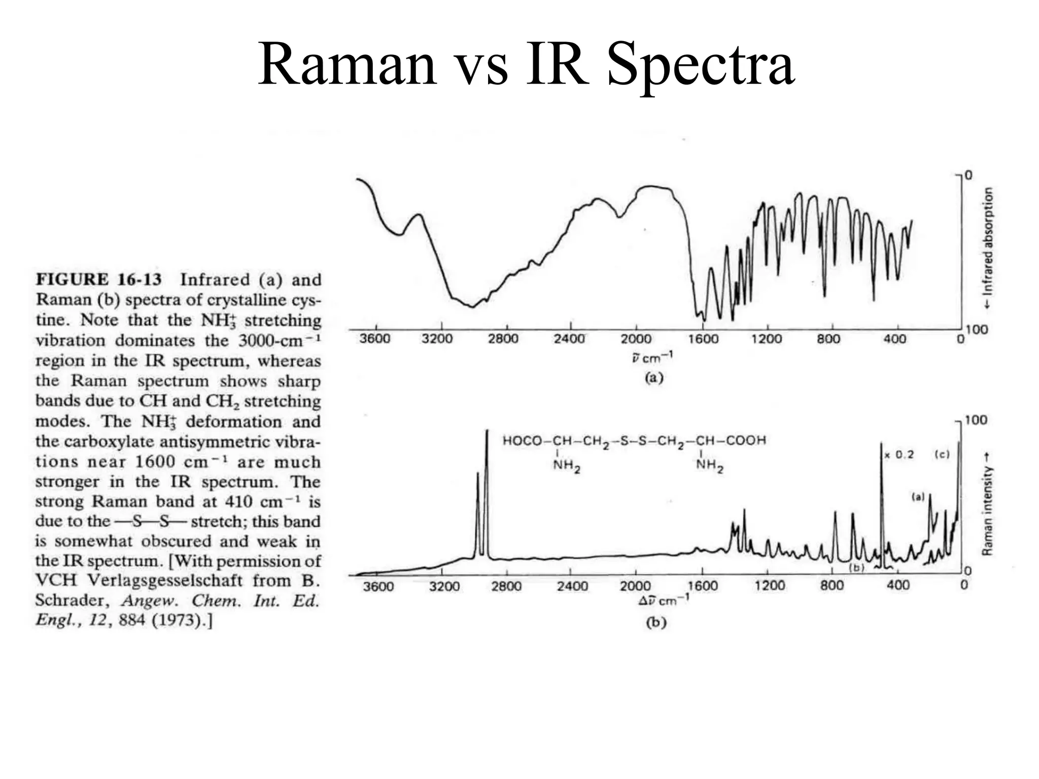Raman spectroscpy presentation by zakia afzal | PPTX
