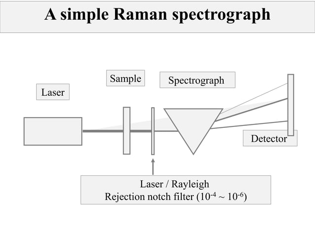 Raman spectroscpy presentation by zakia afzal | PPTX