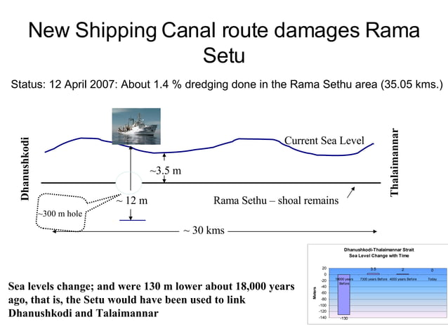 Ramasetu22may2007 | PPT