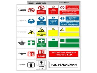 Rambu-rambu Keselamatan kerja di lokasi kerja | PPTX