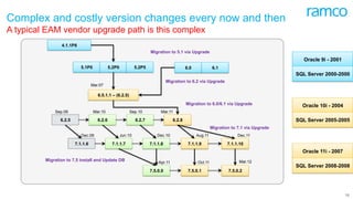 Ramco EAM for Manufaturing | PDF