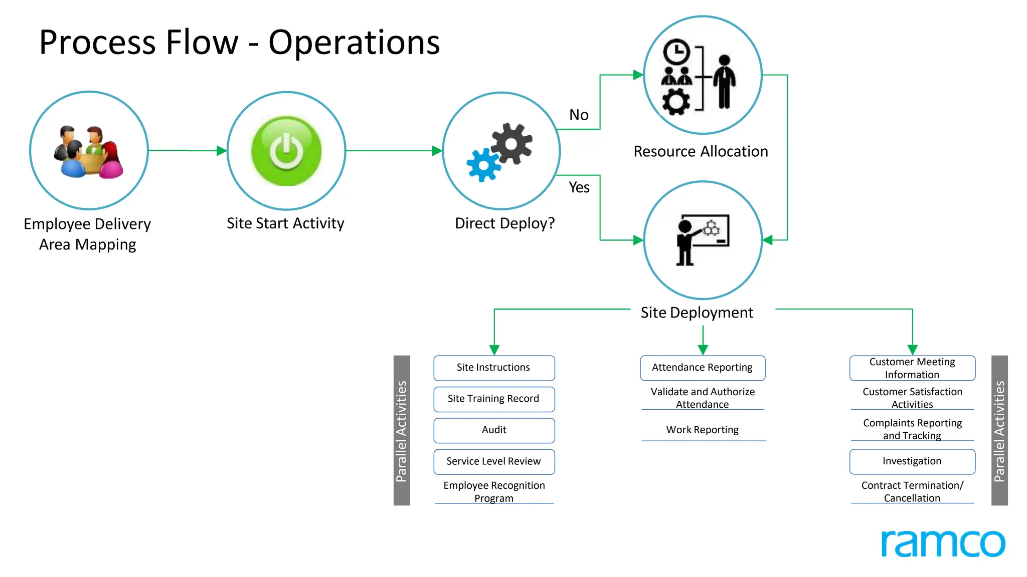 Ramco FMS Software Overview Presentation | PPT