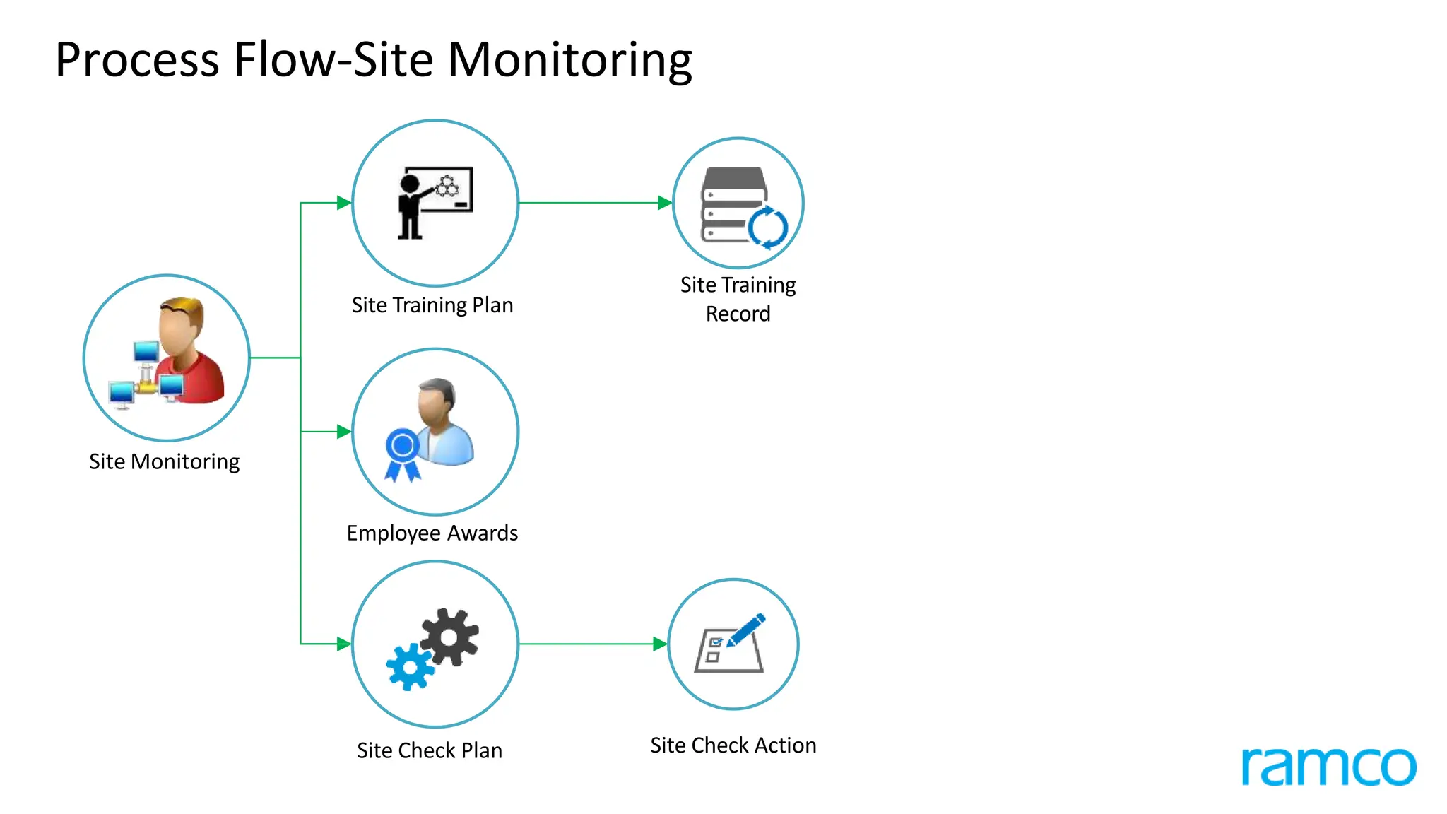 Ramco FMS Software Overview Presentation | PPT
