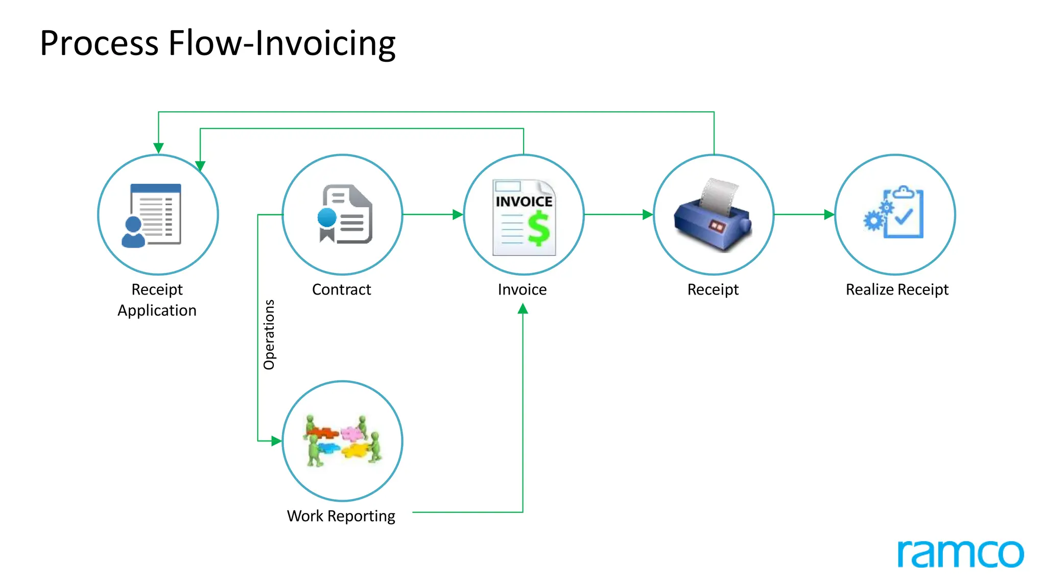 Ramco FMS Software Overview Presentation | PPT