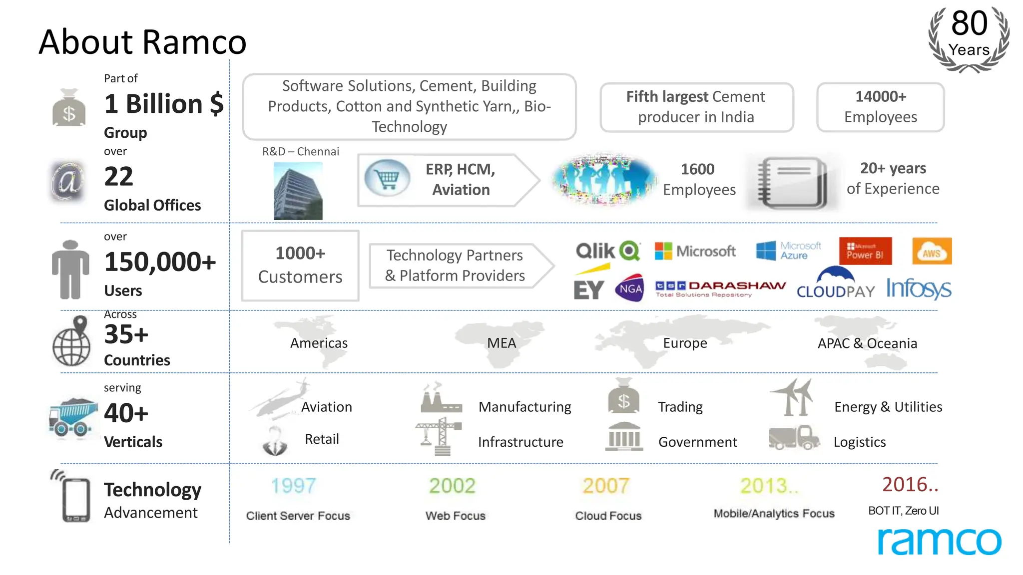Ramco FMS Software Overview Presentation | PPTX