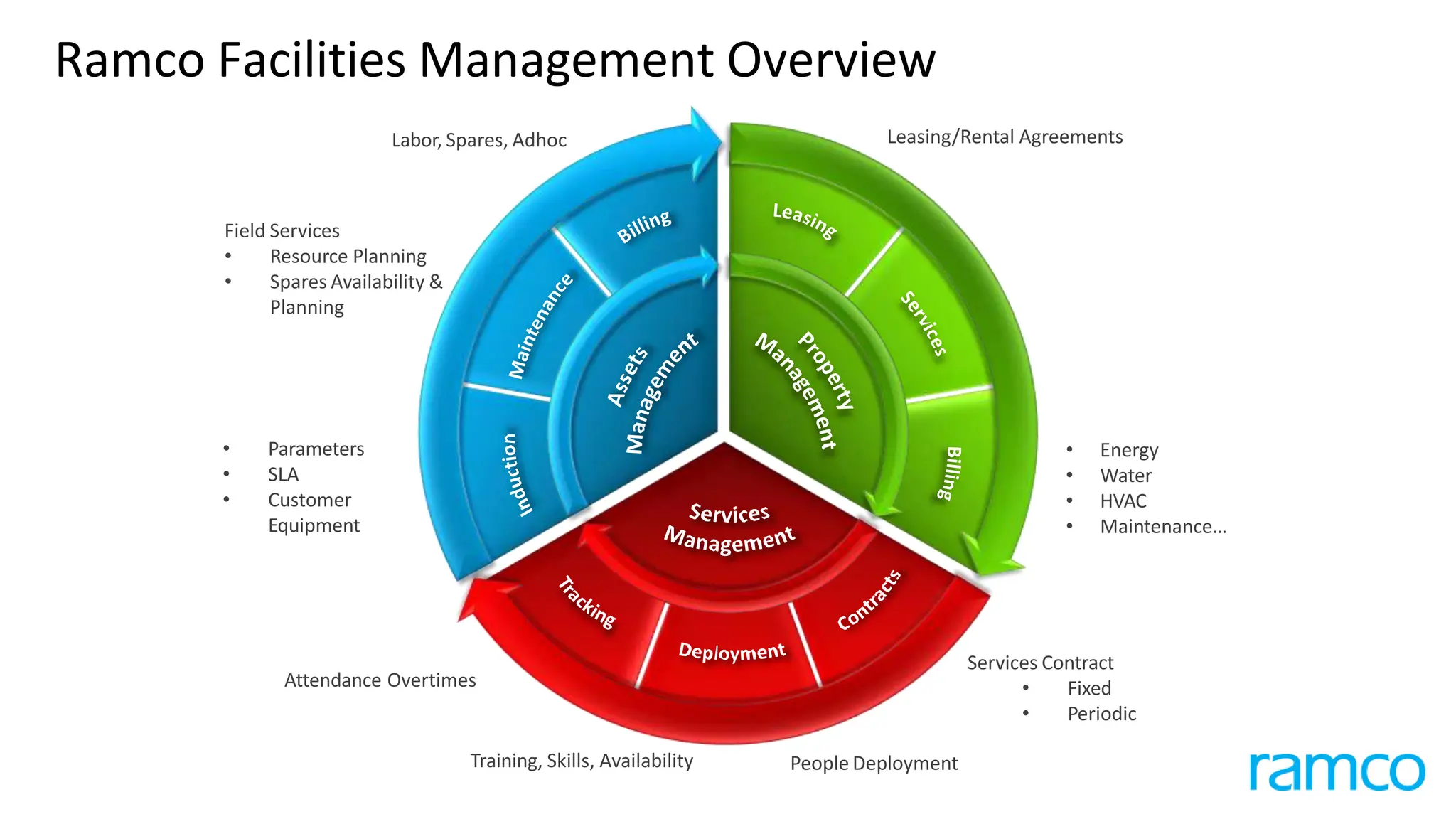 Ramco FMS Software Overview Presentation | PPTX