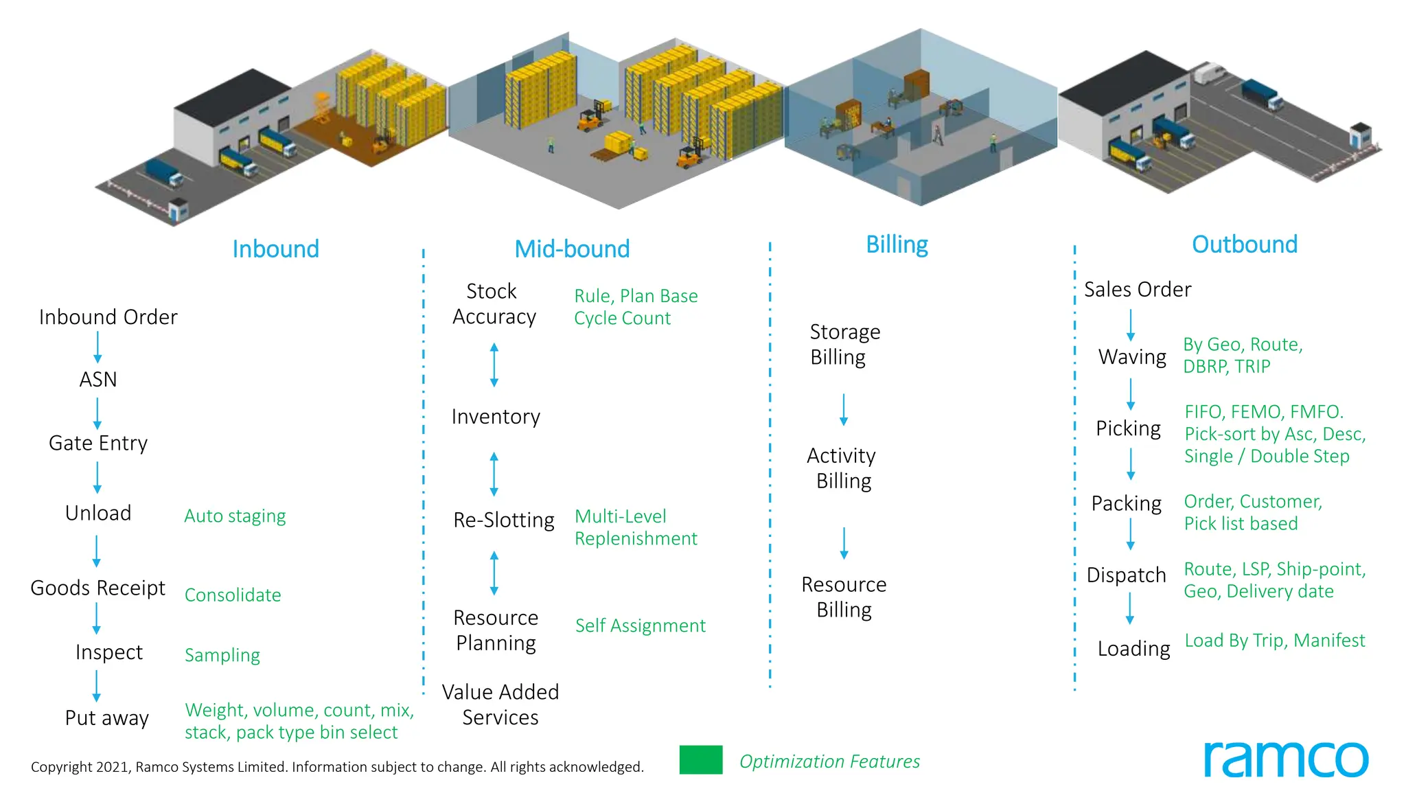 Ramco_Logistics Suite_WMS.pptx | Ramco systems | PPTX