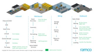 Ramco_Logistics Suite_WMS.pptx | Ramco systems | PPTX
