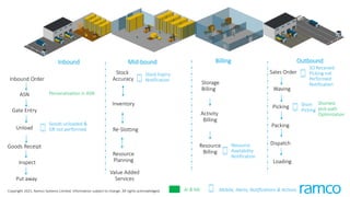 Ramco_Logistics Suite_WMS.pptx | Ramco systems | PPTX