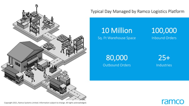 Ramco_Logistics Suite_WMS.pptx | Ramco systems | PPTX | Logistics | Business