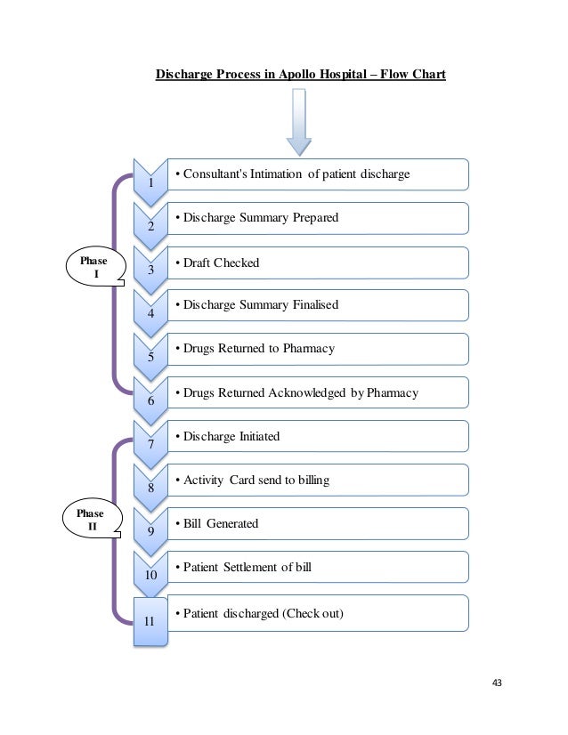 To study the process of patient discharge in corporate hospital