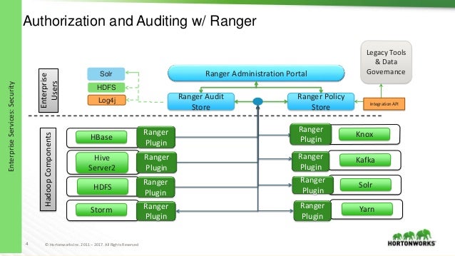 Extending Apache Ranger Authorization Beyond Hadoop Review Of Apache…