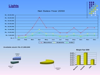 Sales Dummy report | PPSX