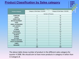 Sales Dummy report | PPSX