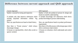Quality-by-Design In Pharmaceutical Development | PPTX