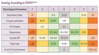 NATIONAL EARLY WARNING SCORE AND recognition of criticality of illness ...