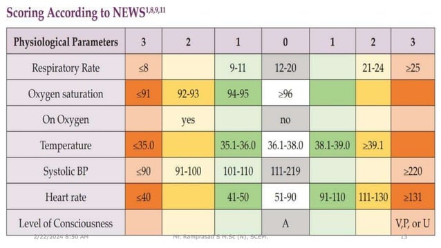 NATIONAL EARLY WARNING SCORE AND recognition of criticality of illness ...