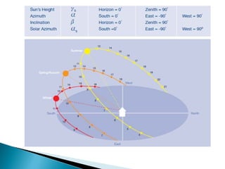 Solar Calculation (44 slide) | PDF