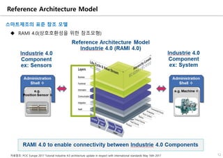 스마트 팩토리 표준화(RAMI 4.0 quick review) | PPT