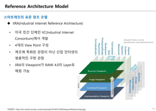 스마트 팩토리 표준화(RAMI 4.0 quick review) | PPT