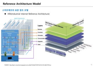 스마트 팩토리 표준화(RAMI 4.0 quick review) | PPT