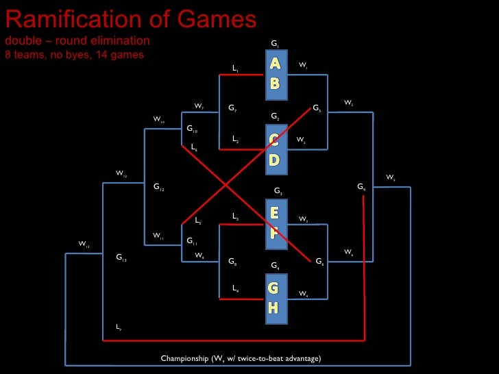 Ramification of games_double round elimination_by Lester B. Panem