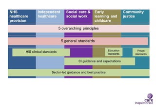 The Health and Social Care Standards - what's new for Scotland? | PPTX