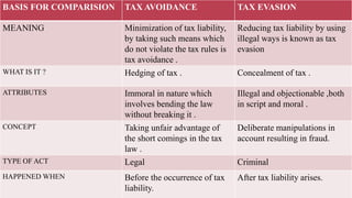 TAX AVOIDANCE AND TAX EVASION -DIFFERENCE AND EFFECT ON INDIAN ECONOMY ...