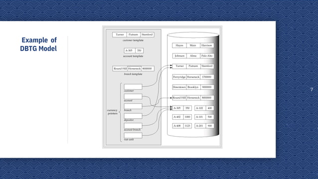 DBTG MODEL | PDF | Databases | Computer Software and Applications