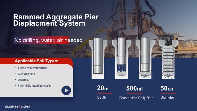 Rammed Aggregate Pier - Liquefaction Field.pptx