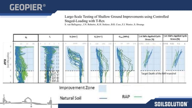 Rammed Aggregate Pier - Liquefaction Field.pptx