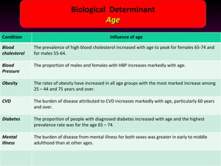 DETERMINENTS OF HEALTH by RAM NAIK | PPT