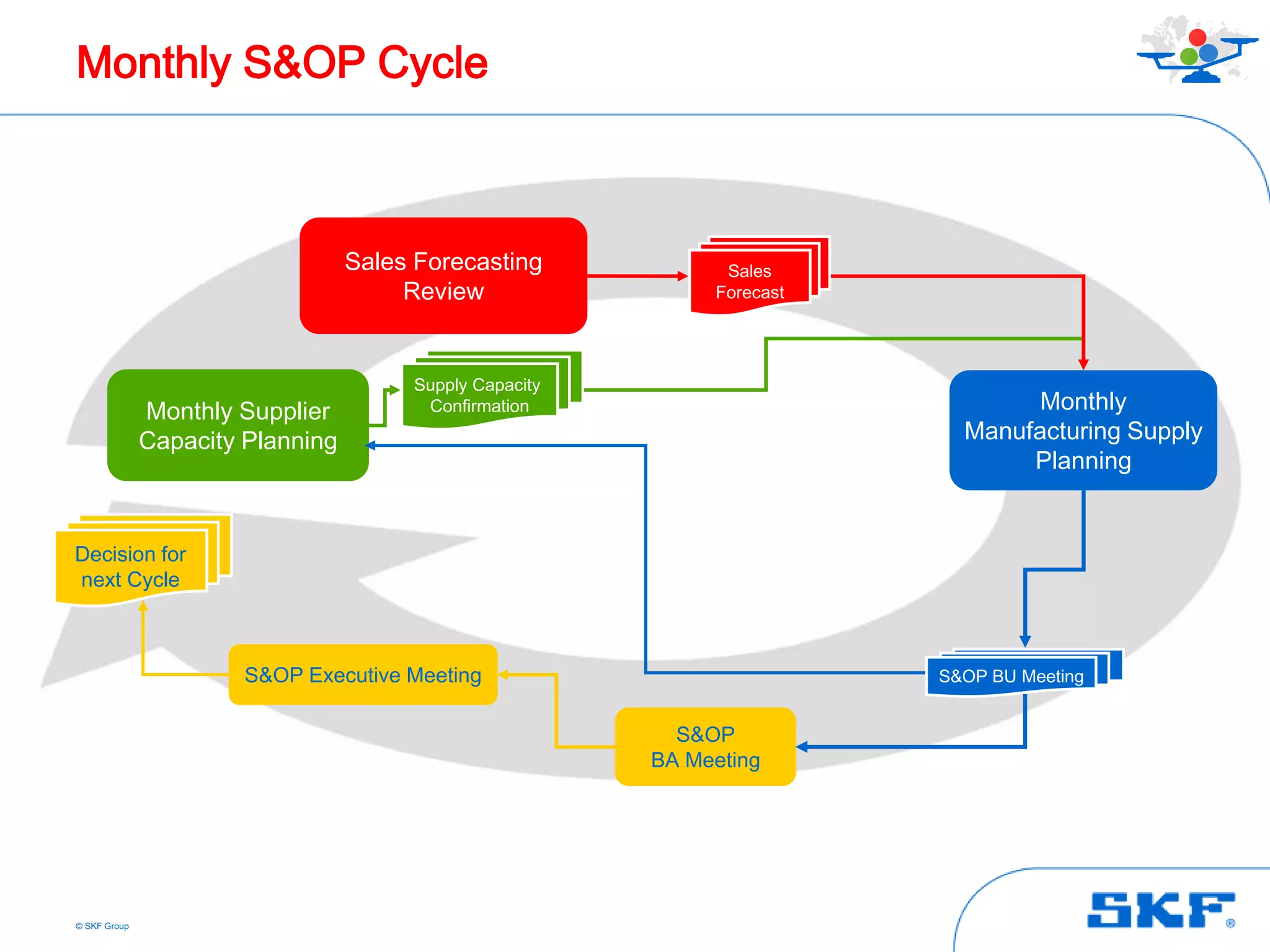 Sales & Operations Planning (S&OP) - Ram Nalawade | PPTX