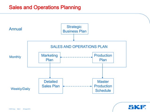 Sales & Operations Planning (S&OP) - Ram Nalawade | PPTX