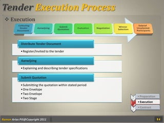 Tender Management by Ramon A. Pili | PPTX