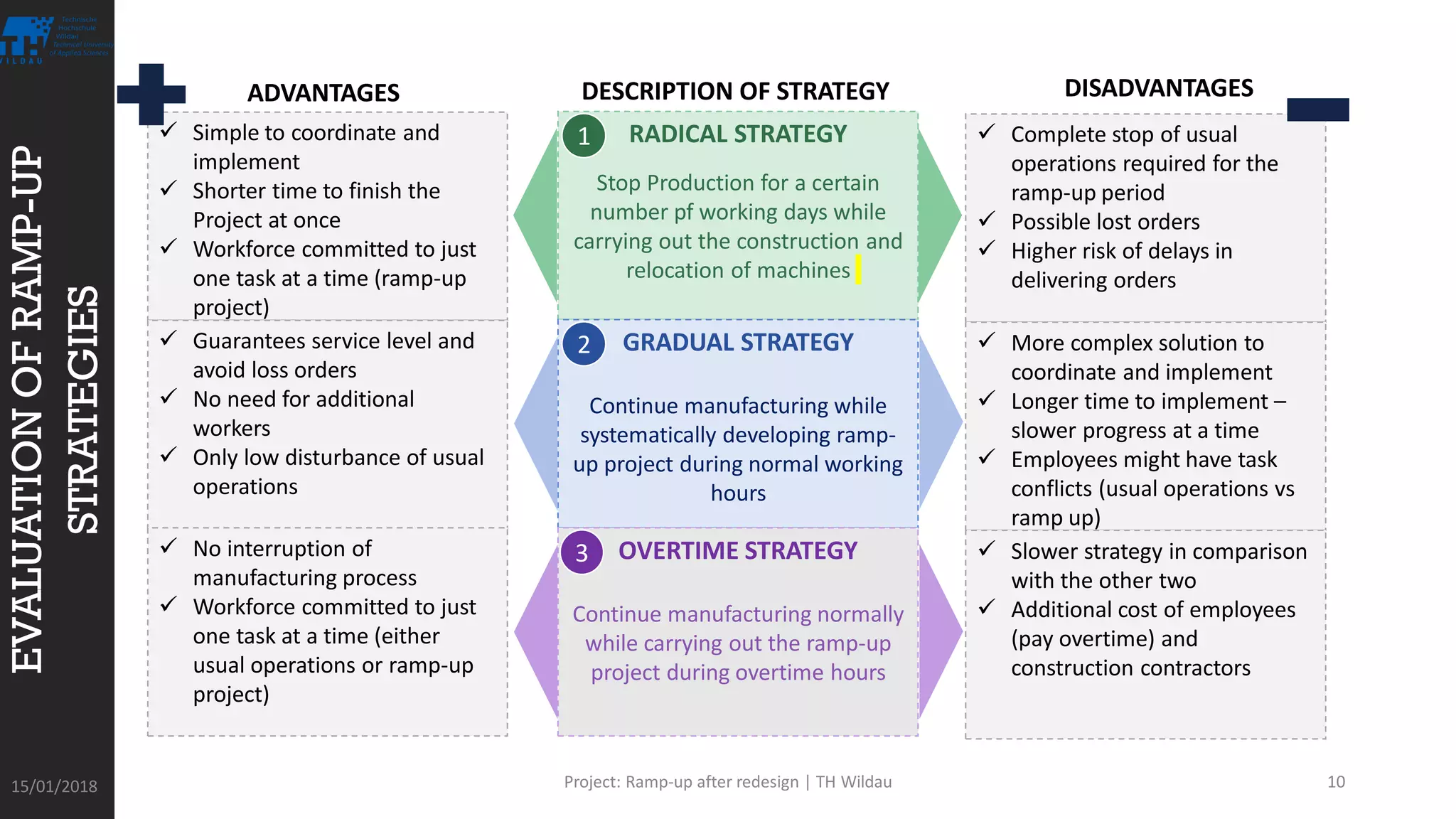 Ramp up project | PDF