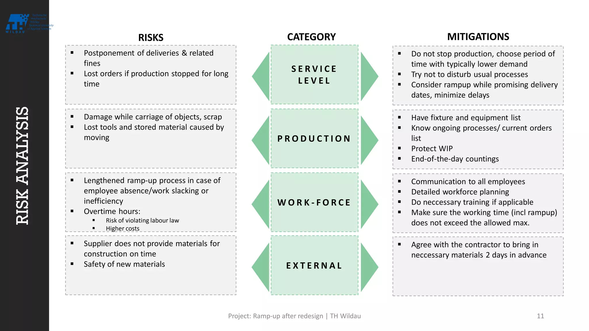 Ramp up project | PDF