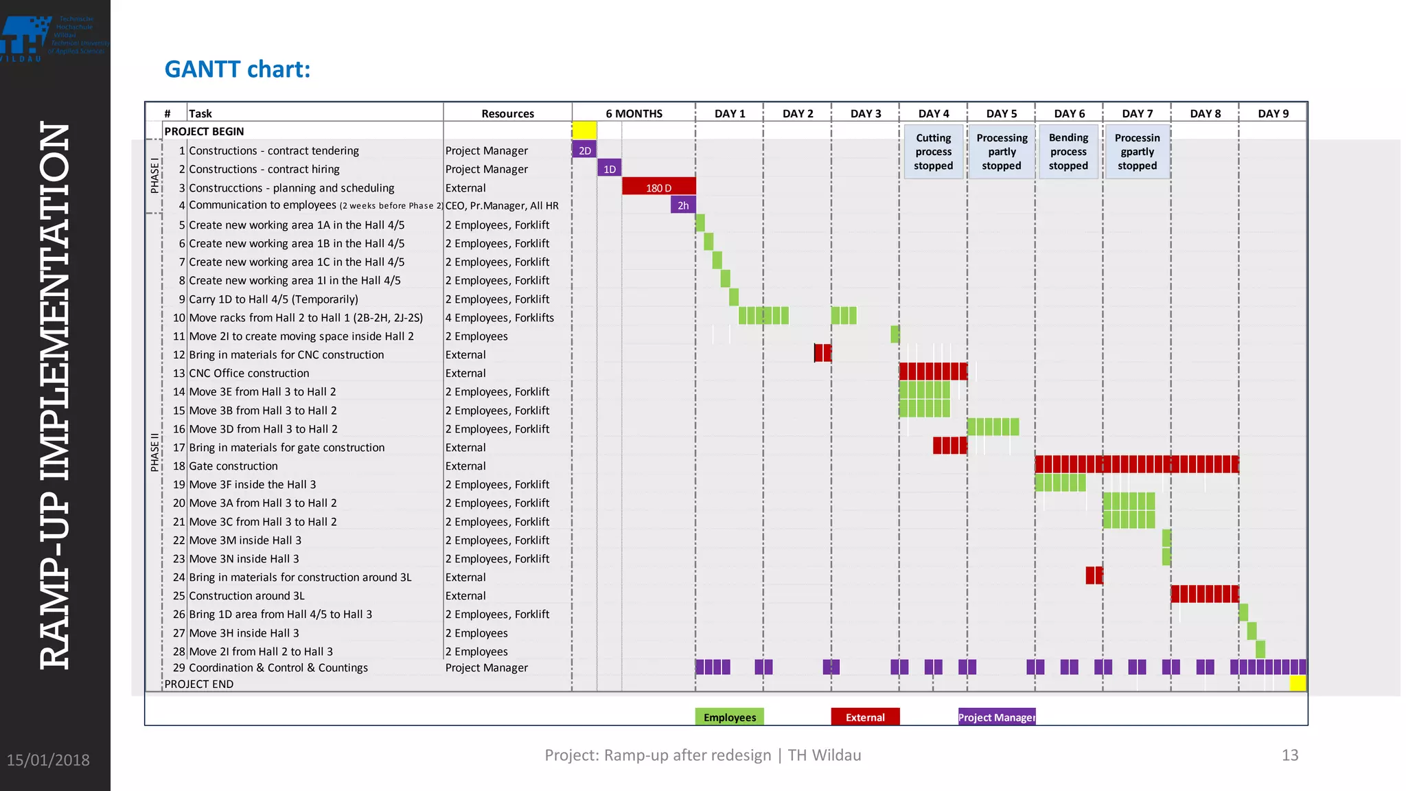 Ramp up project | PDF