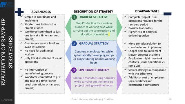 Ramp up project | PDF