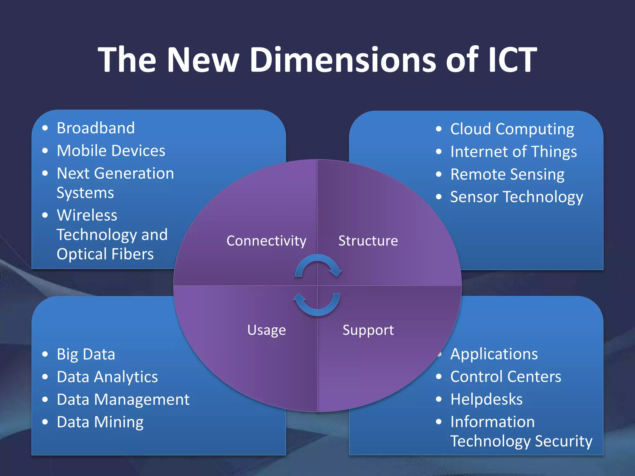Ramping Up Information and Communications Technology for Development | PPT