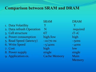 Random Access Memory | PPTX